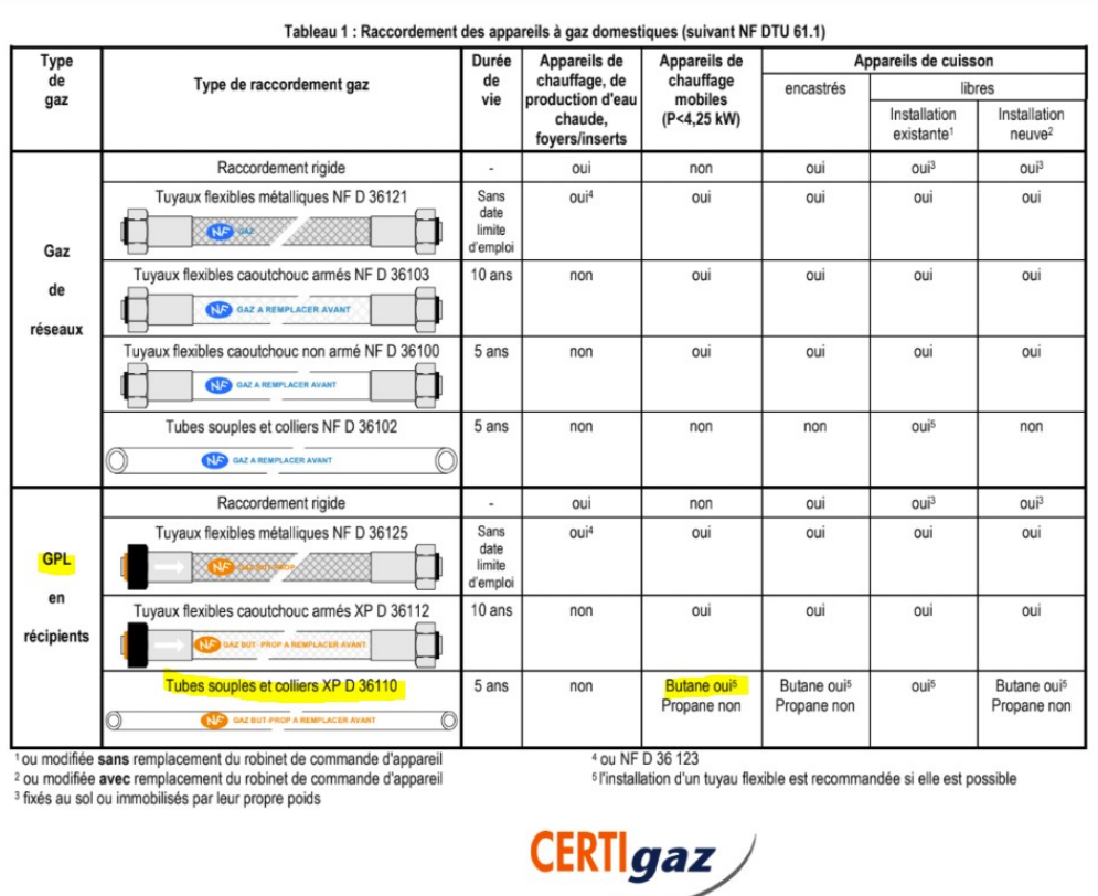 Mode d'emploi du gaz : les bases d'utilisation des produits à gaz